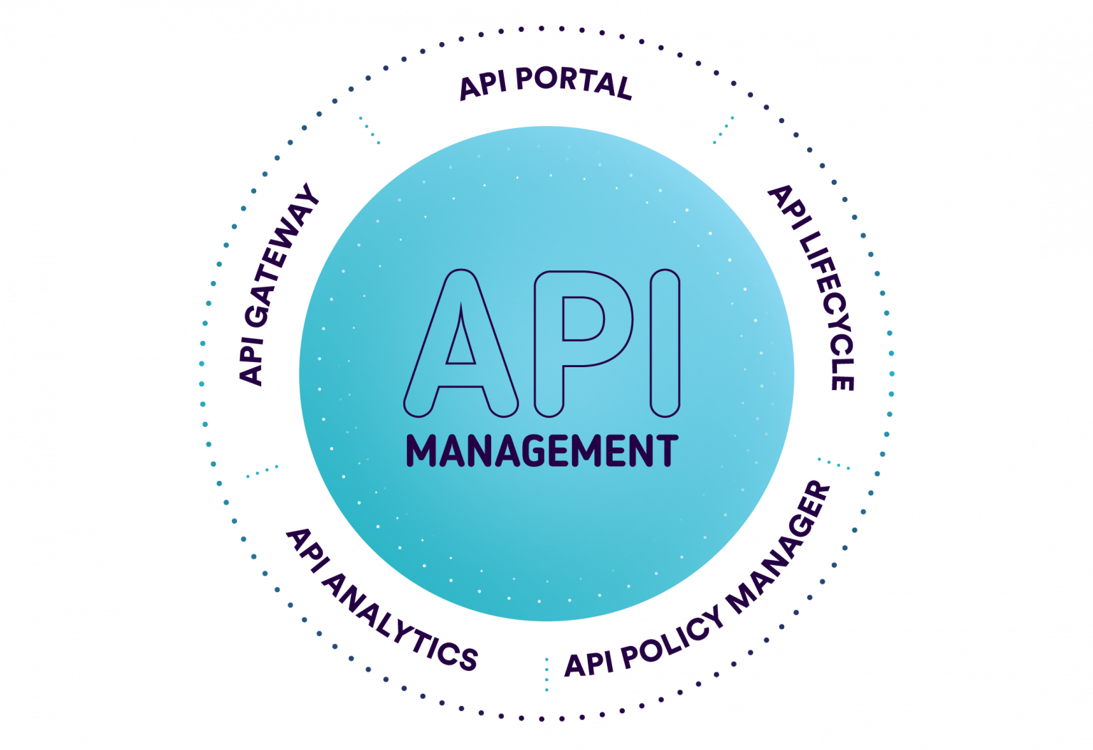 What Is API Management A Comprehensive Guide