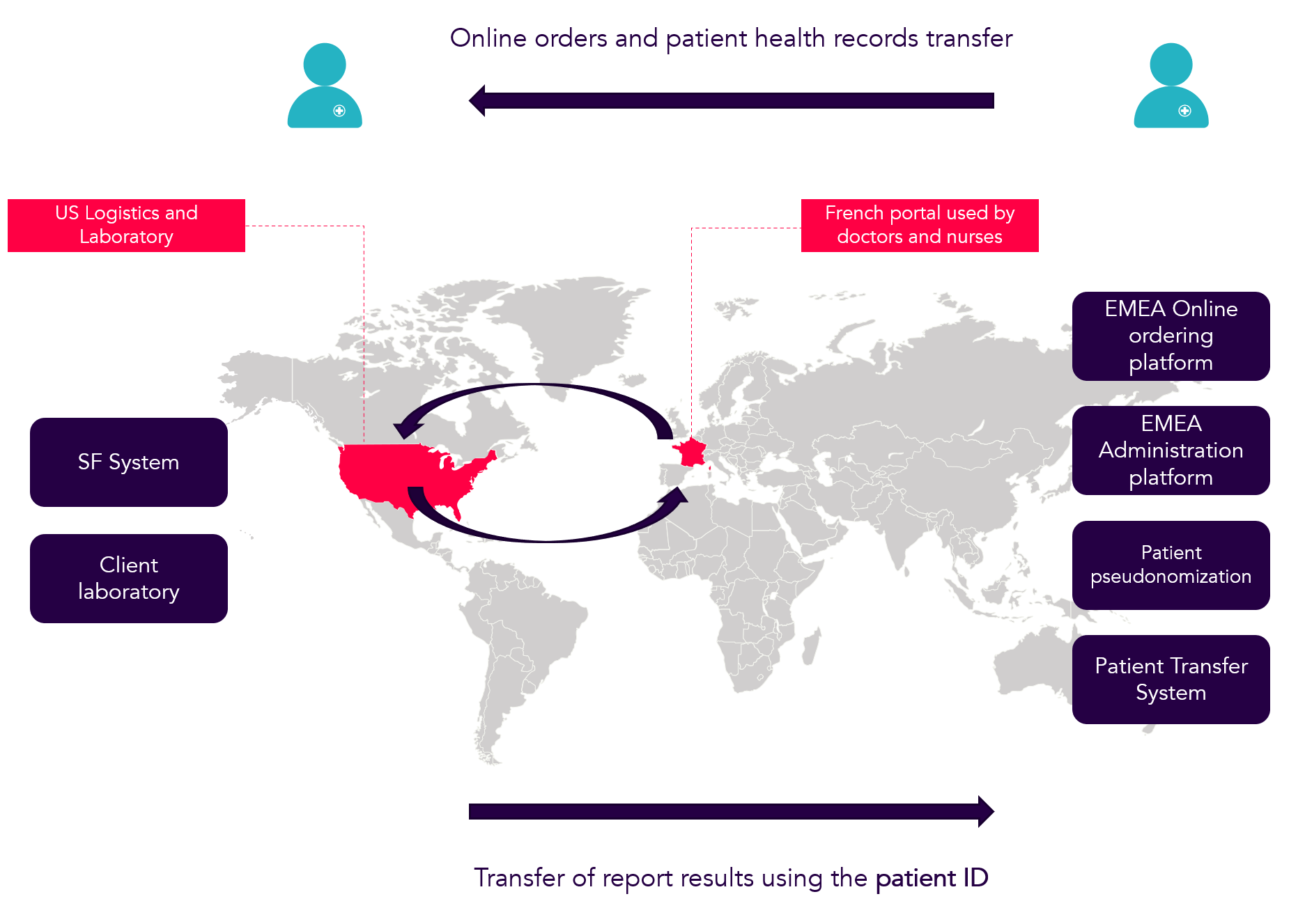 Use Case - Data anonymization for a global healthcare group