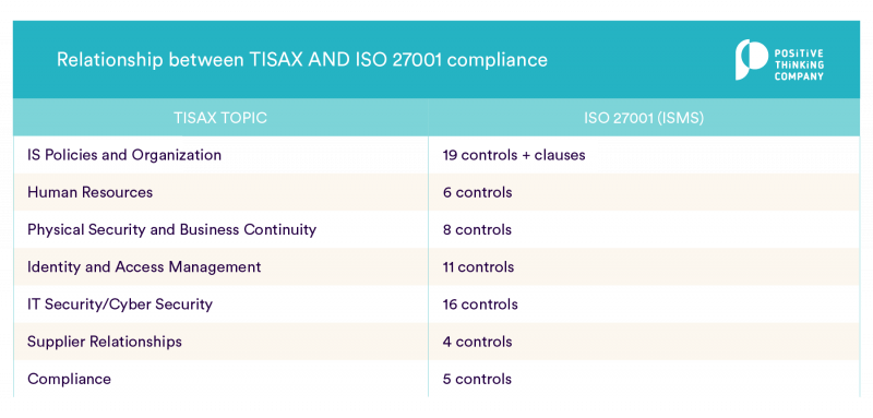 TISAX & ISO 27001: how can one help you reach the other?