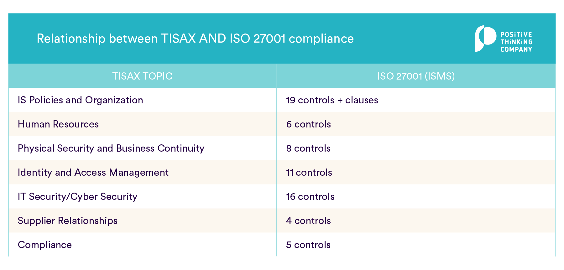 TISAX & ISO 27001: how can one help you reach the other?