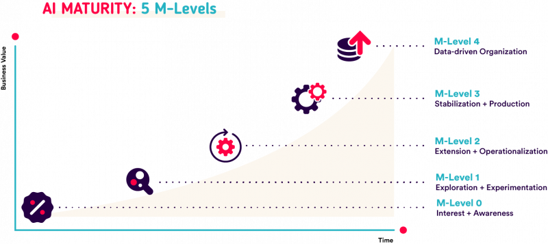 Addressing Common AI Challenges with a Proper Strategy - Blog