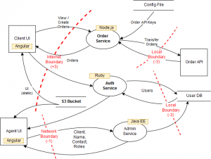 Which Threat Modeling Method to Choose For Your Company?