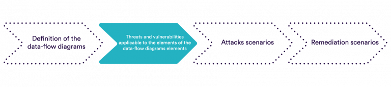 Which Threat Modeling Method to Choose For Your Company?