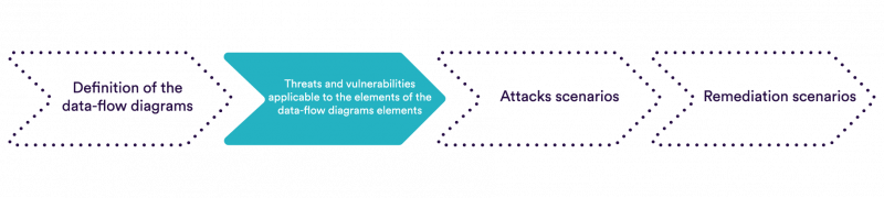 Which Threat Modeling Method to Choose For Your Company?