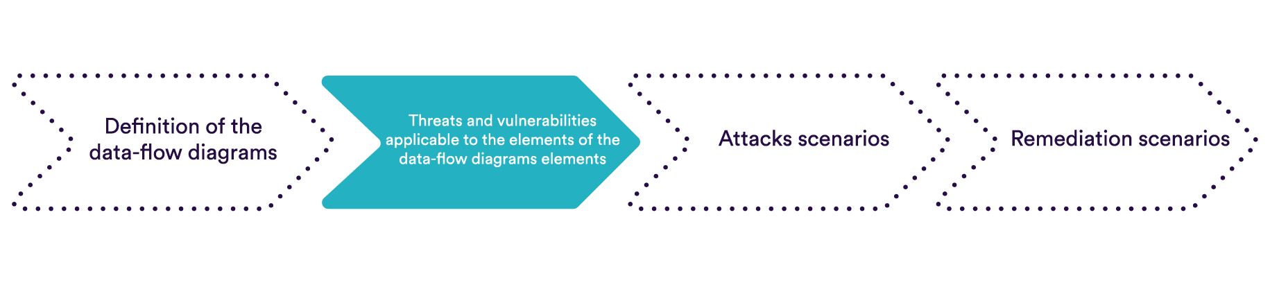 Which Threat Modeling Method to Choose For Your Company?