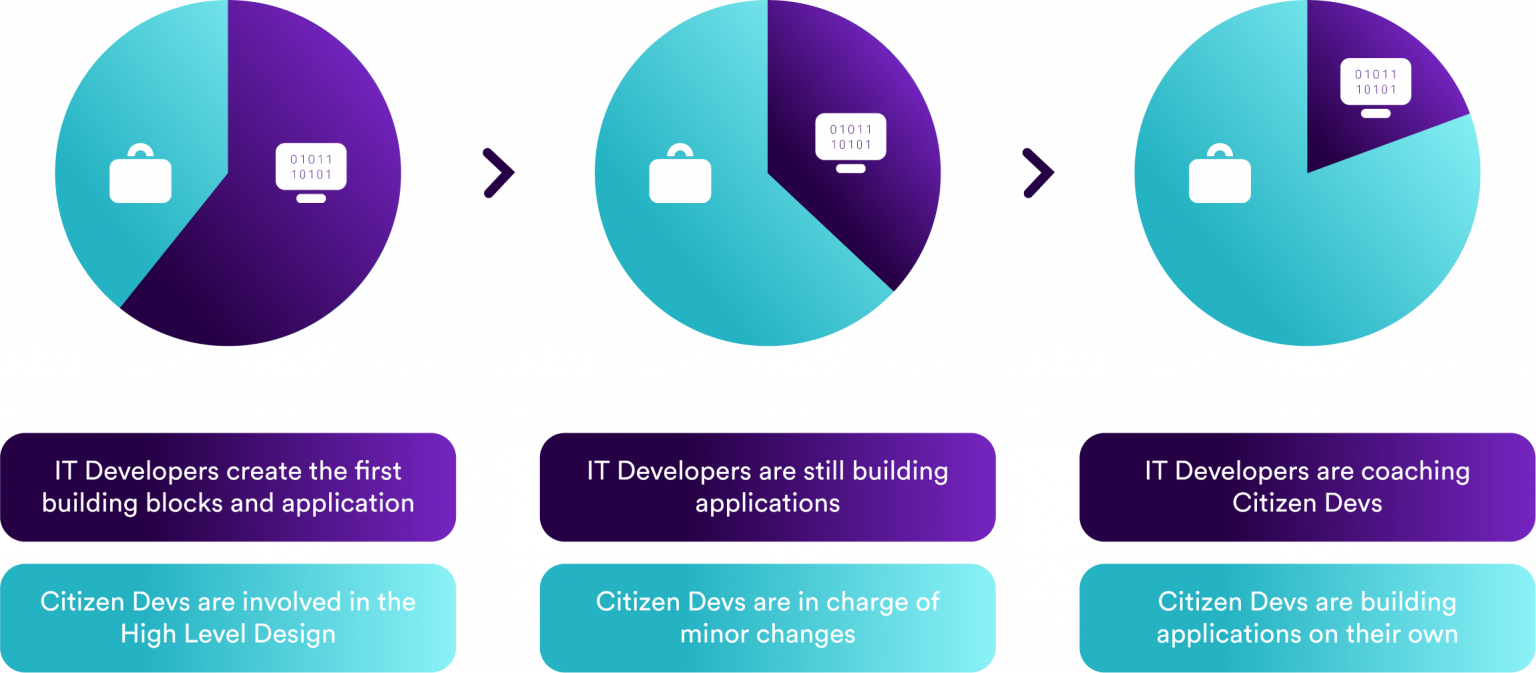 BizDevOps, New Key of Collaboration between IT & Sales Teams