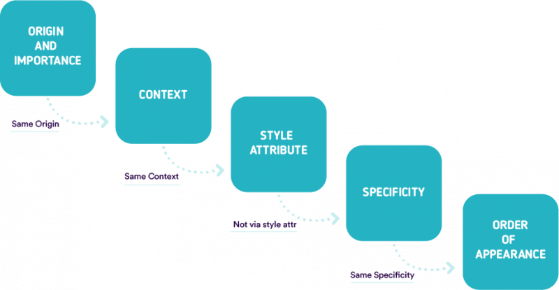 CSS Cascade Layers - A Comprehensive Breakdown