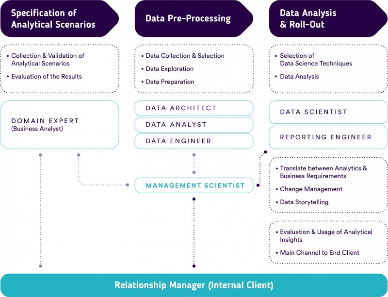 End-to-End Churn Management in Wealth Management - Use Case