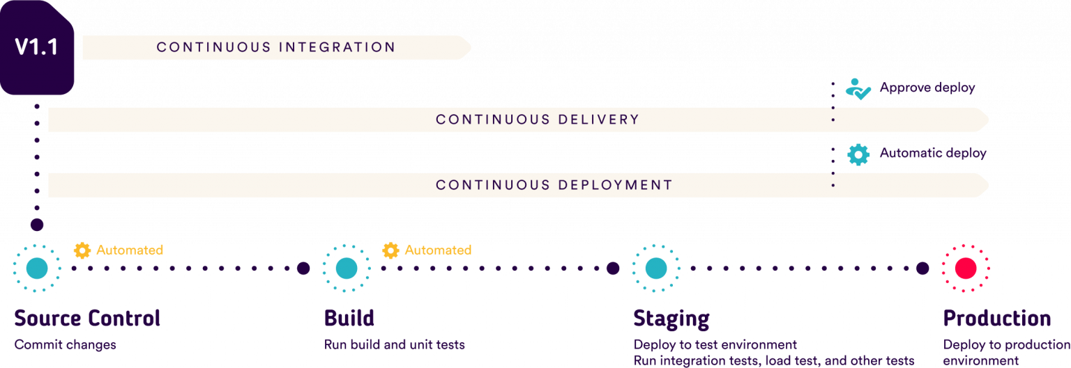 How to set up a DevSecOps stack with AWS