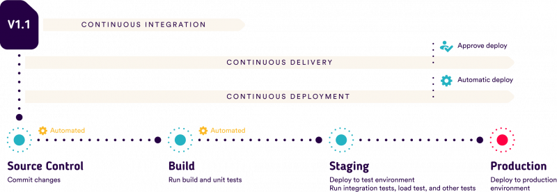 How to set up a DevSecOps stack with AWS How to set up a DevSecOps stack with AWS