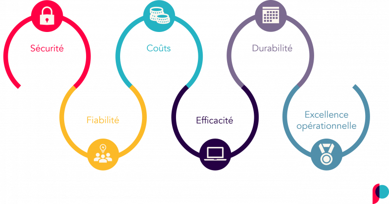 Migration dans le Cloud AWS : un projet d'entreprise global.