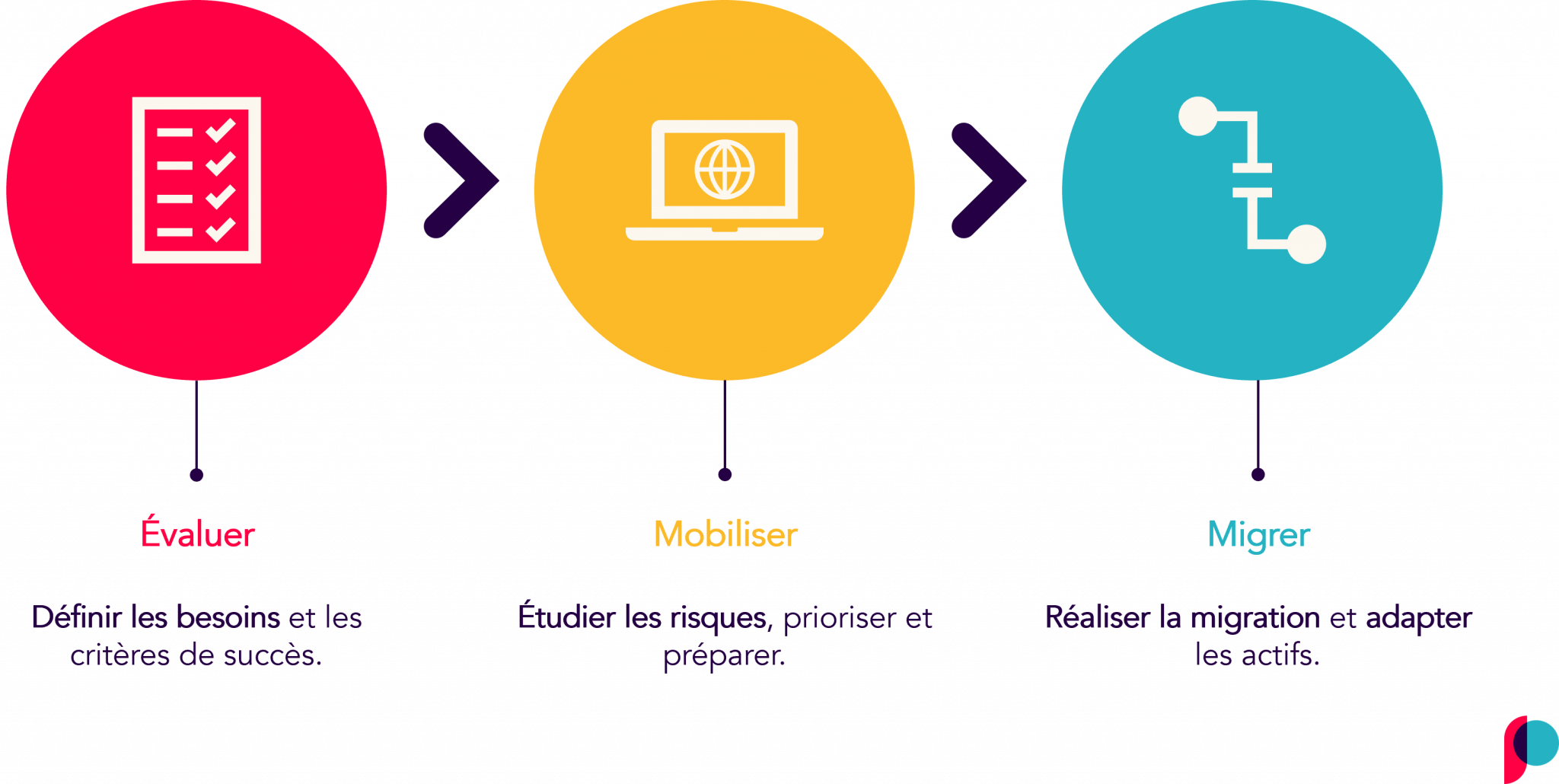 Migration dans le Cloud AWS : un projet d'entreprise global.