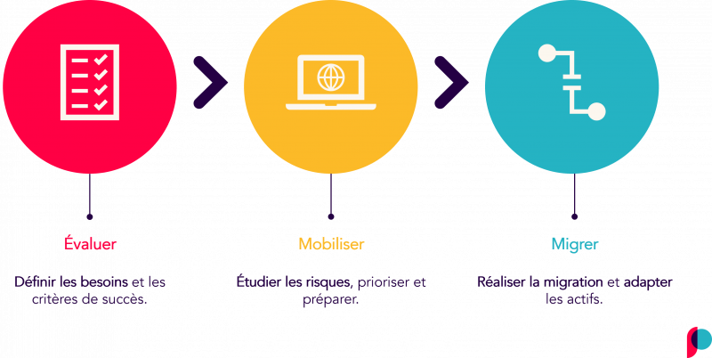 Migration dans le Cloud AWS : un projet d'entreprise global.