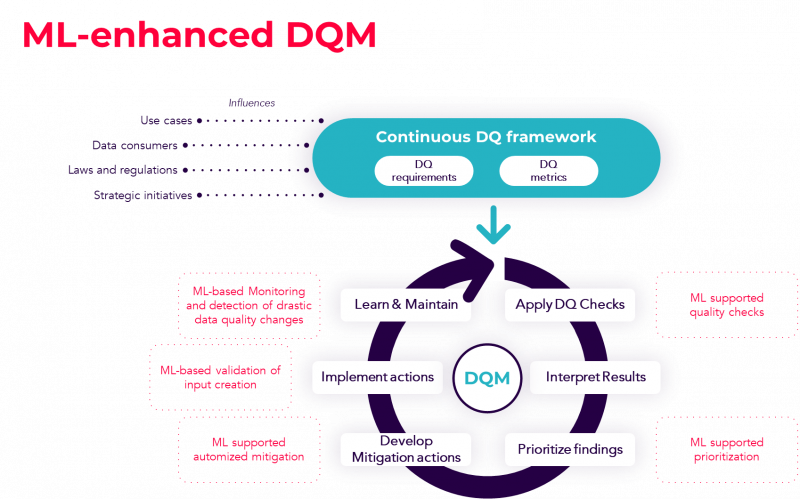 ML-driven Approach to Enterprise-level Data Quality Management