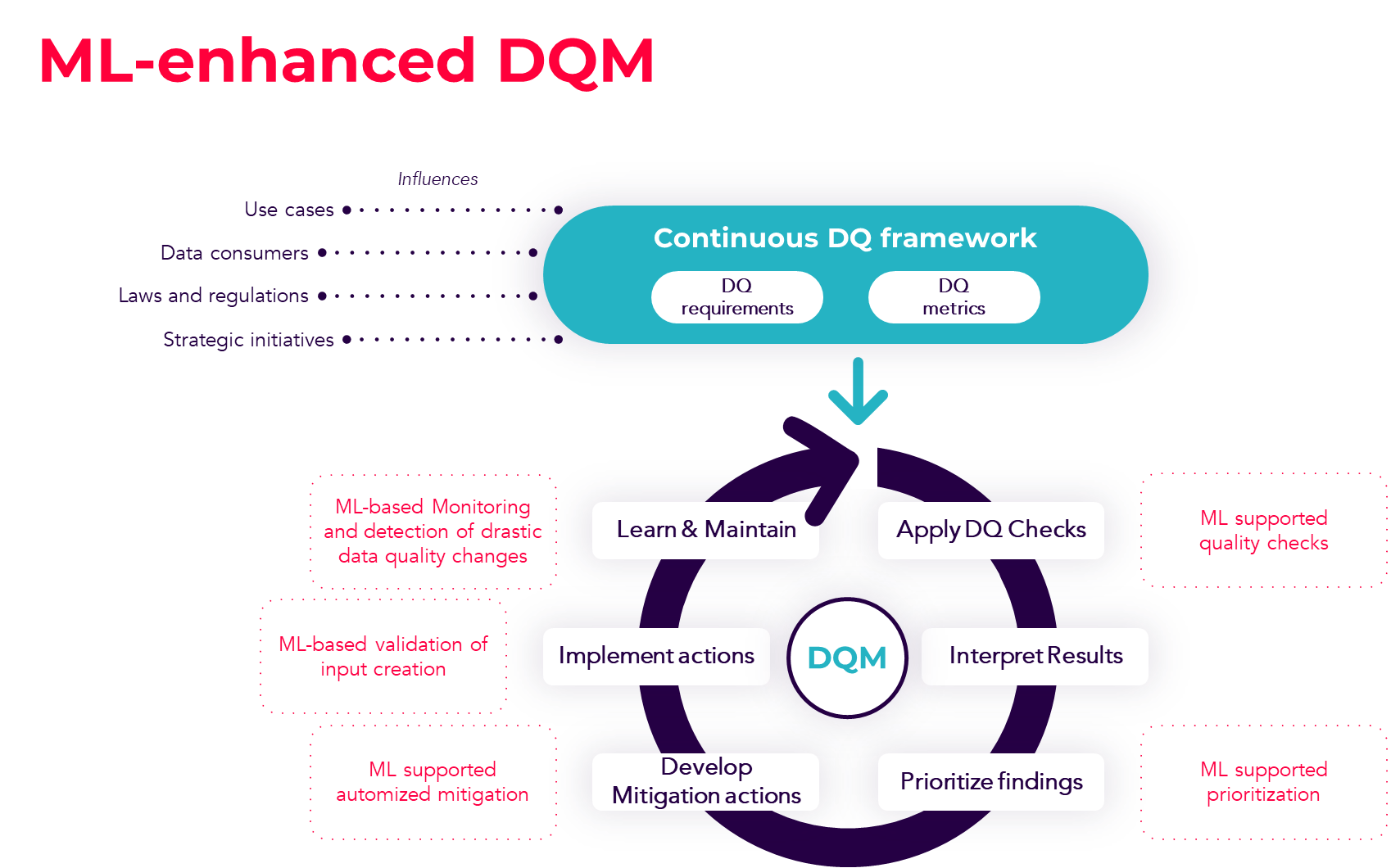 Ml Driven Approach To Enterprise Level Data Quality Management