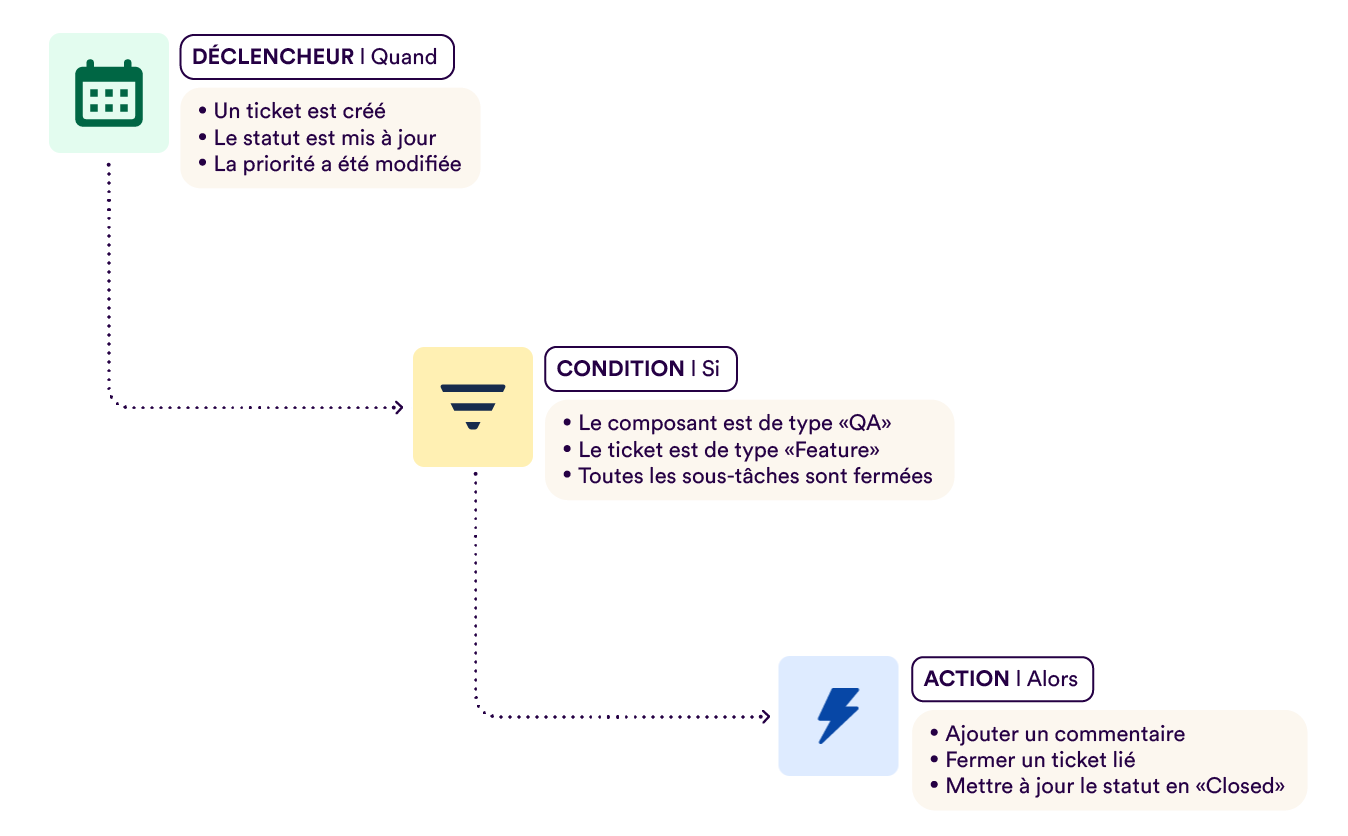 Jira Automation : Top 5 des règles d’automatisation dans