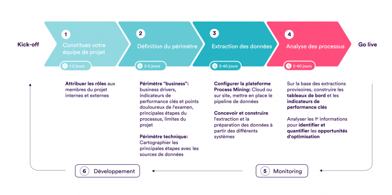 Process Mining : Les 6 étapes clés pour une mise en place réussie