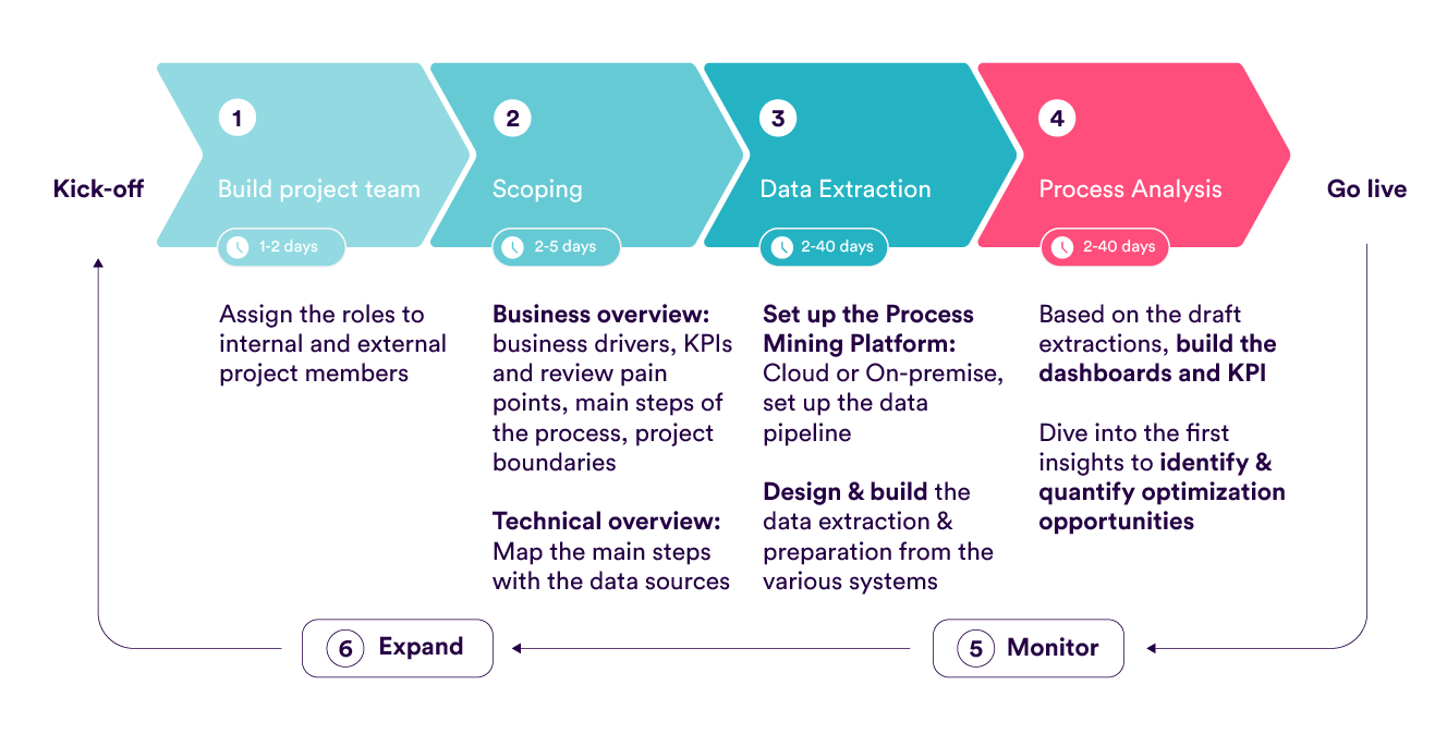 How To Get Started With Process Mining?