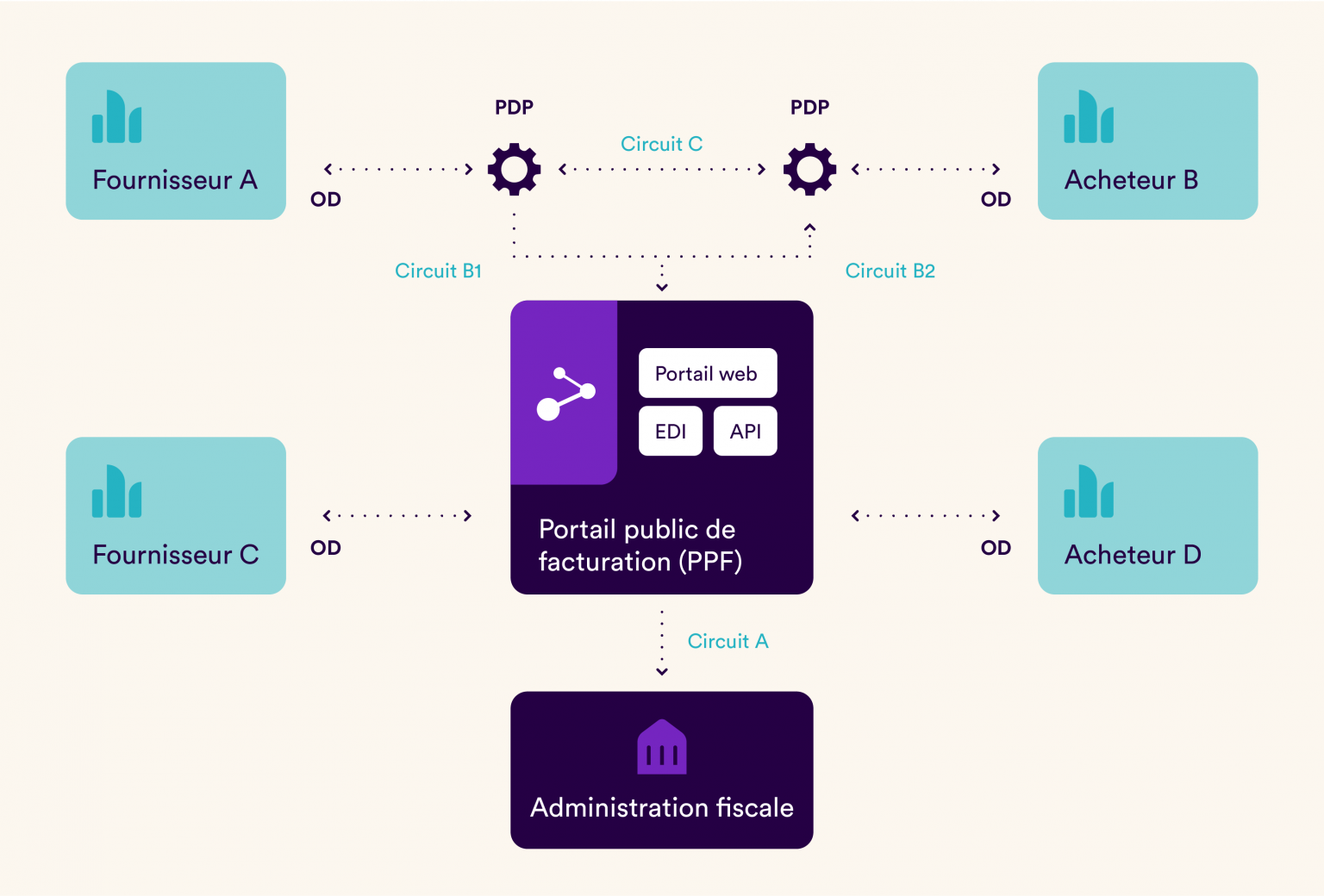 La RPA, ou faciliter votre transition vers la facturation électronique
