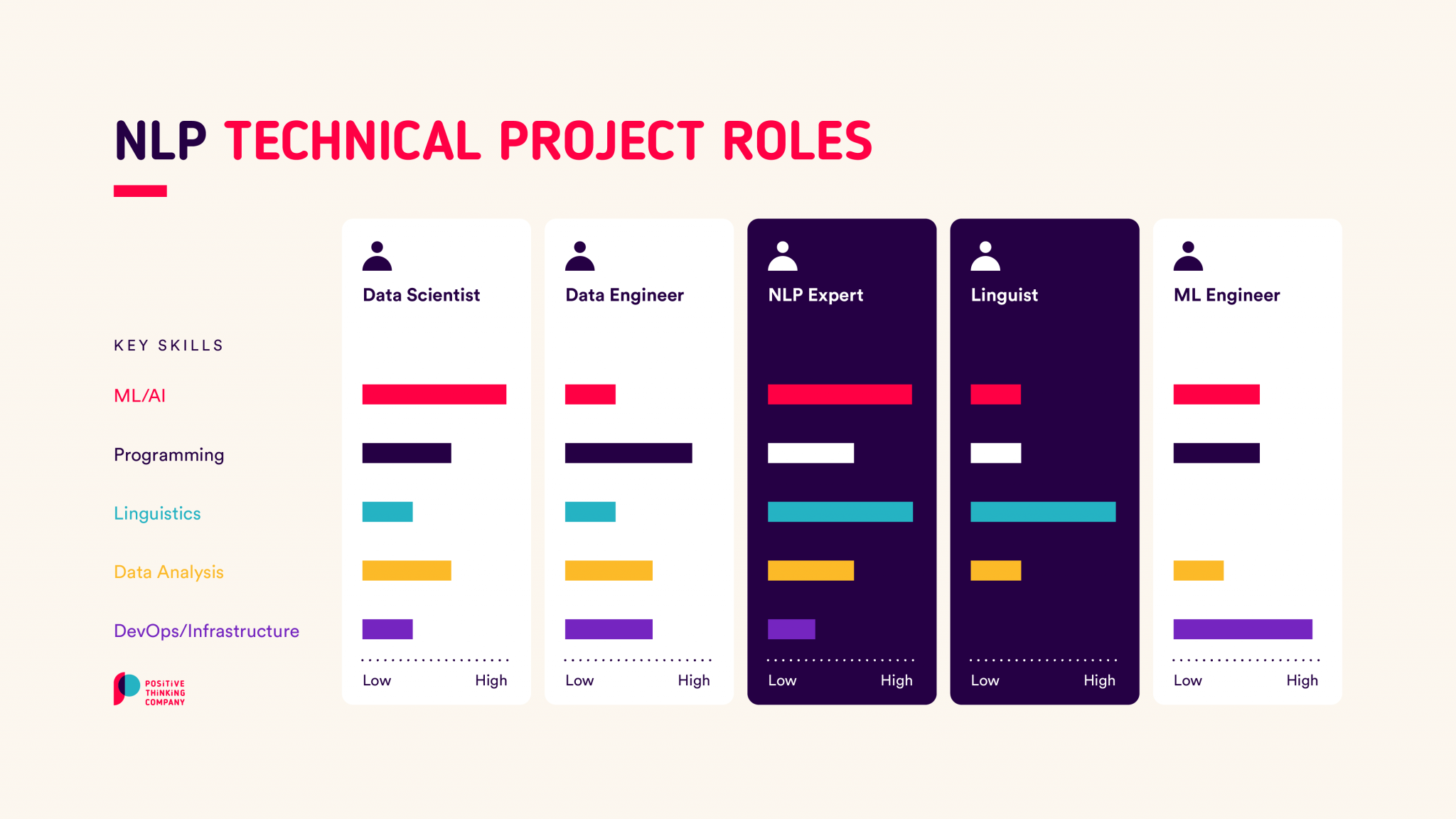 Navigating NLP Project Success: The Crucial Role of NLP Experts
