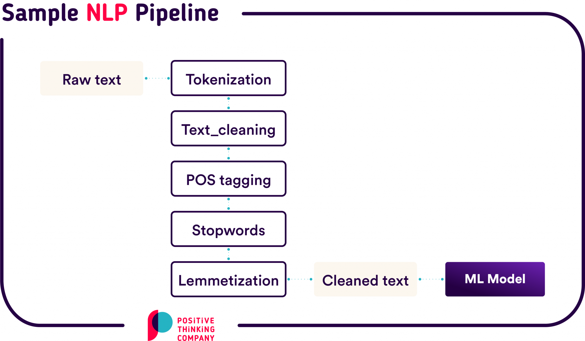 Navigating NLP Project Success: The Crucial Role of NLP Experts