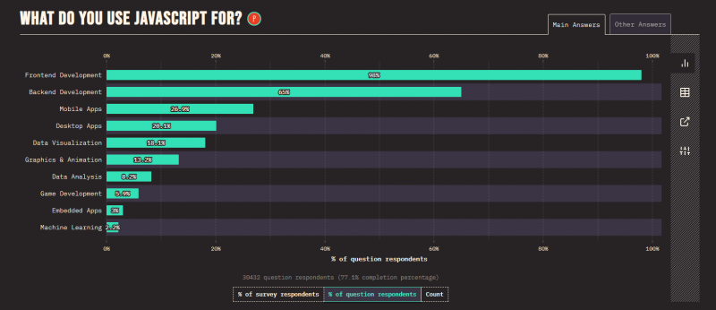 State of JS 2022 – Key Takeaways & Focus