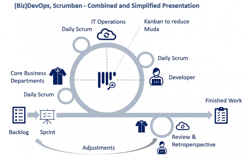 Hybride softwareontwikkeling - het beste van twee werelden