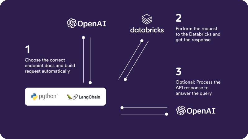 API Integrations with LLMs: Talking to the Databricks API - Blog
