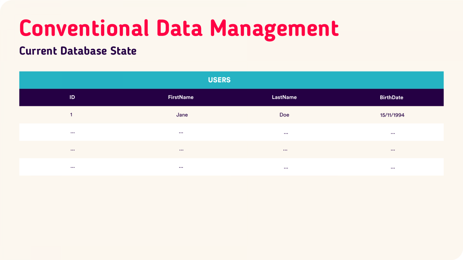 Event Sourcing Vs Conventional Data Management