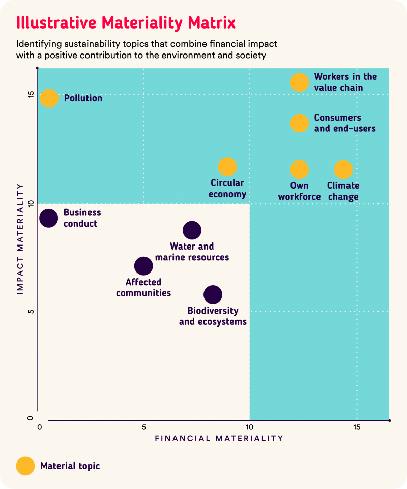 Mastering CSRD/ESG Initiatives with a Data-driven Approach