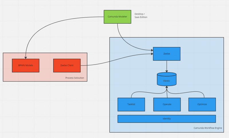 Hello Camunda Platform 8 l Insight l Positive Thinking Company